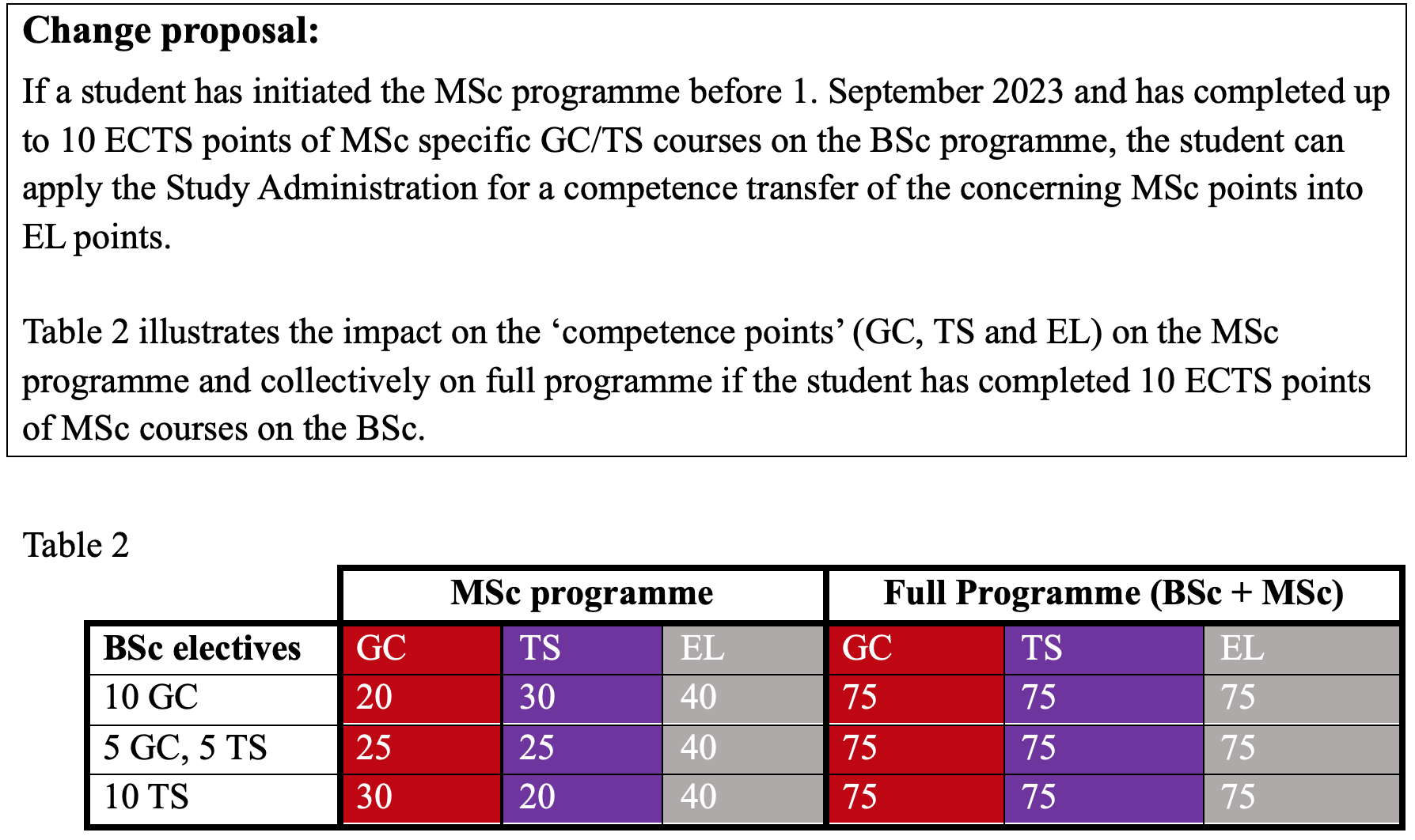 Change of MSc requirements regarding competence transfer from BSc to ...